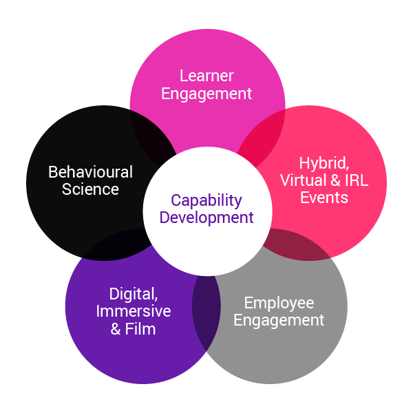 Capability development | Mindset development | Behaviour change